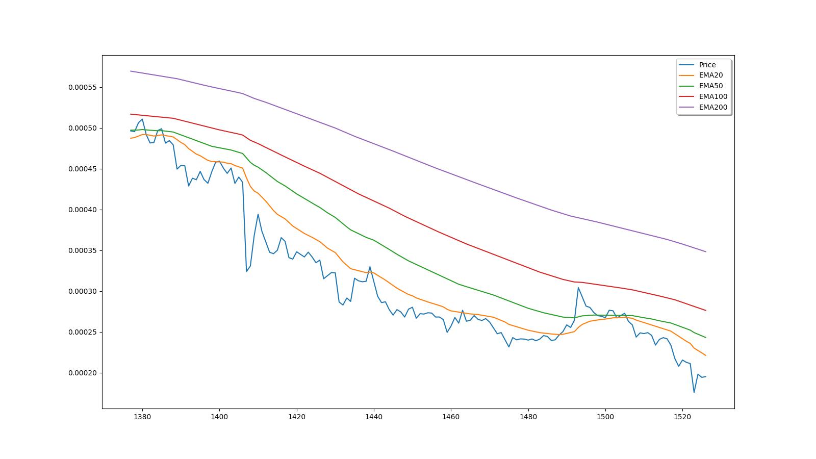 Spell Token Exponential Moving Averages