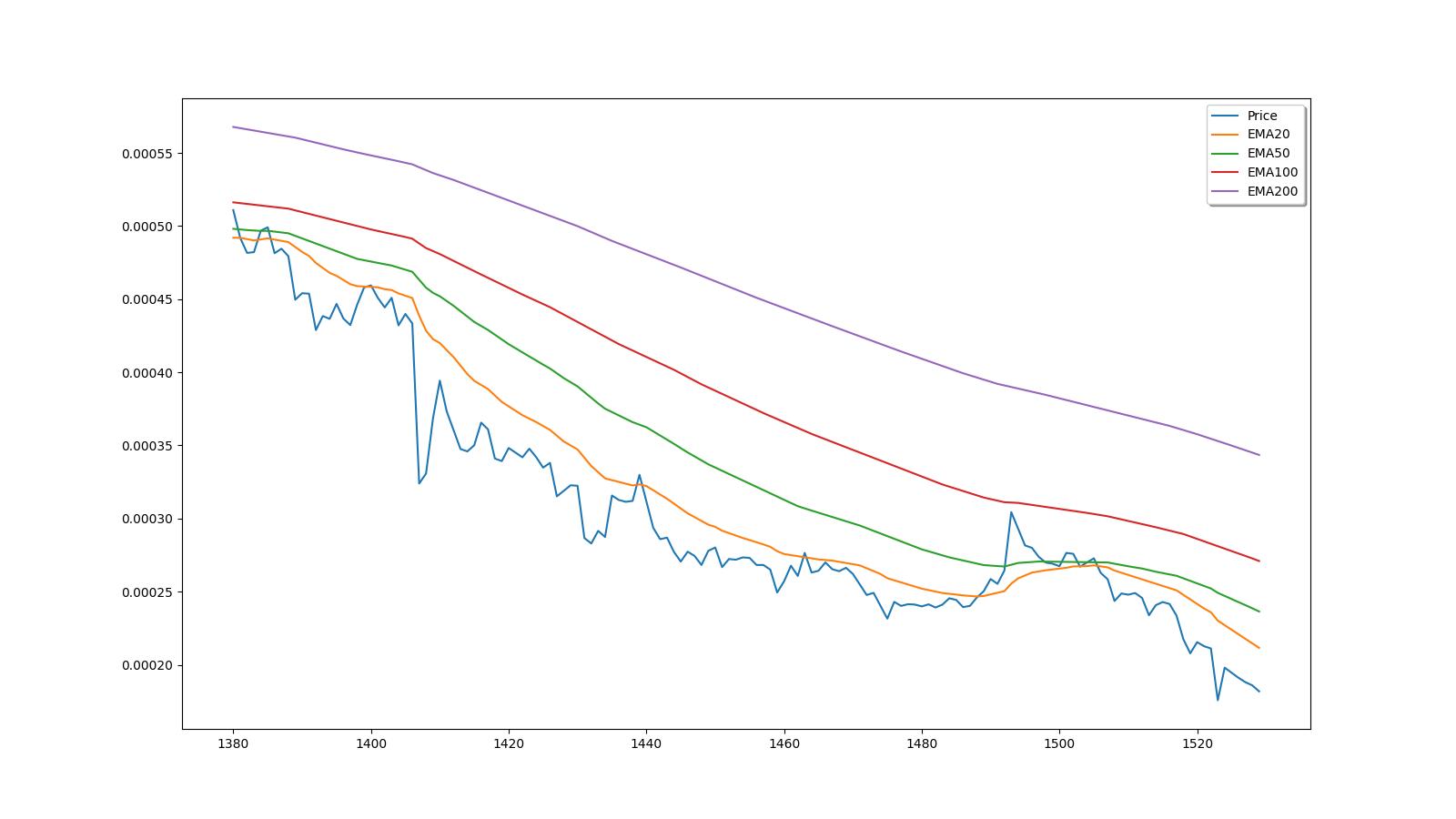 Spell Token Exponential Moving Averages