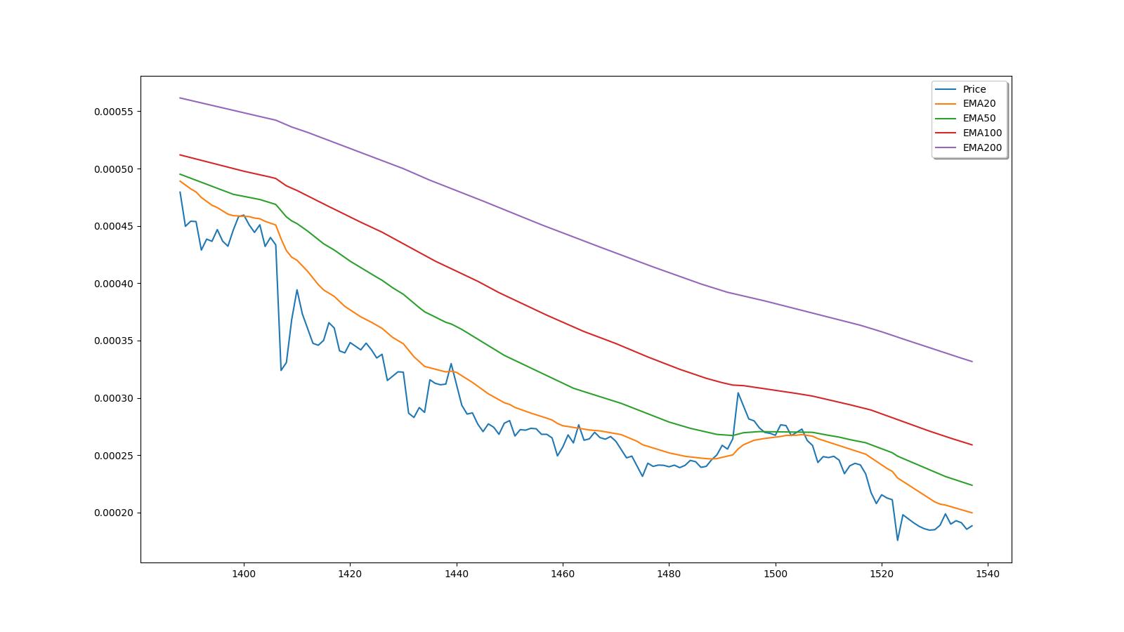 Spell Token Exponential Moving Averages