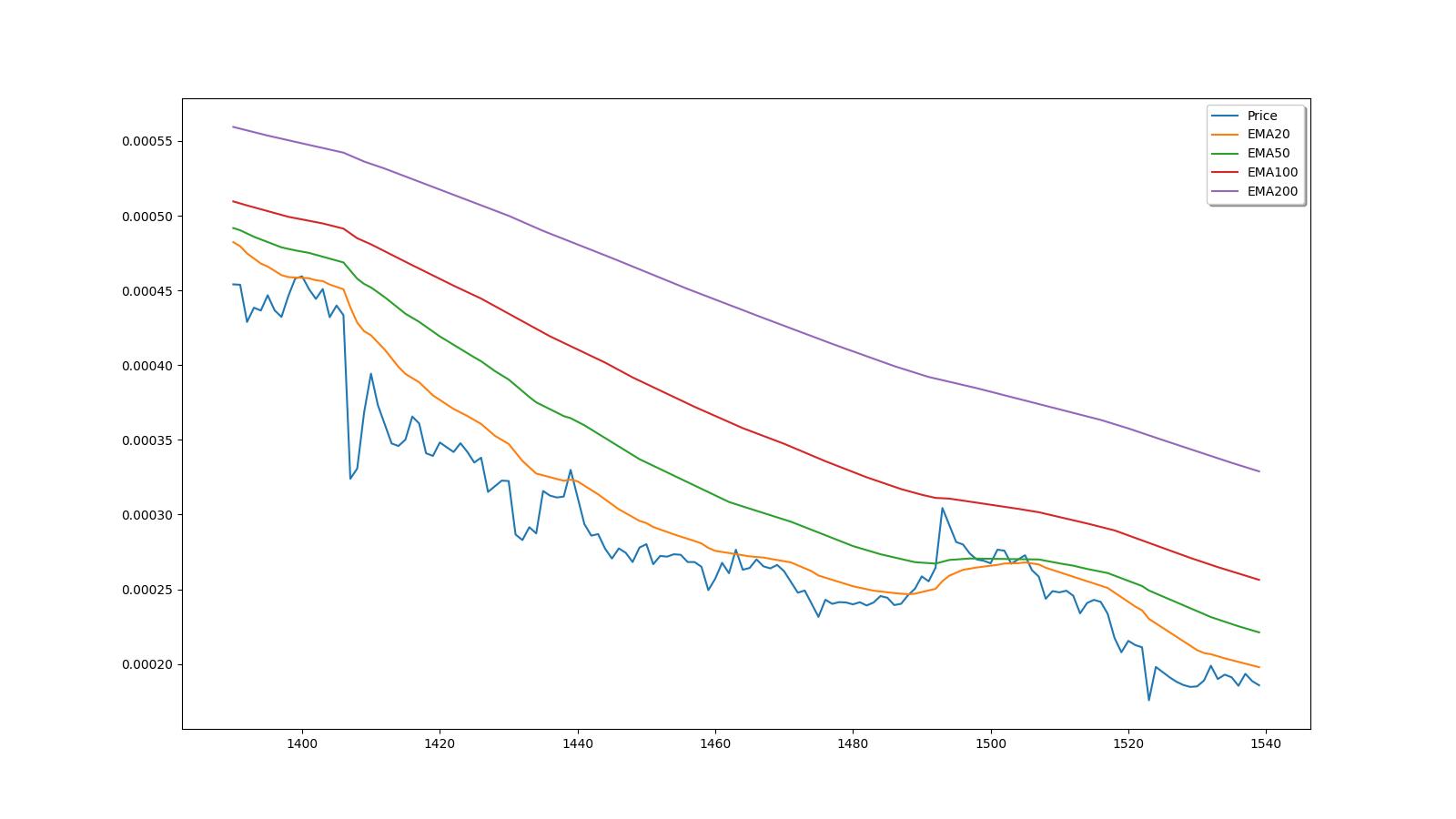 Spell Token Exponential Moving Averages