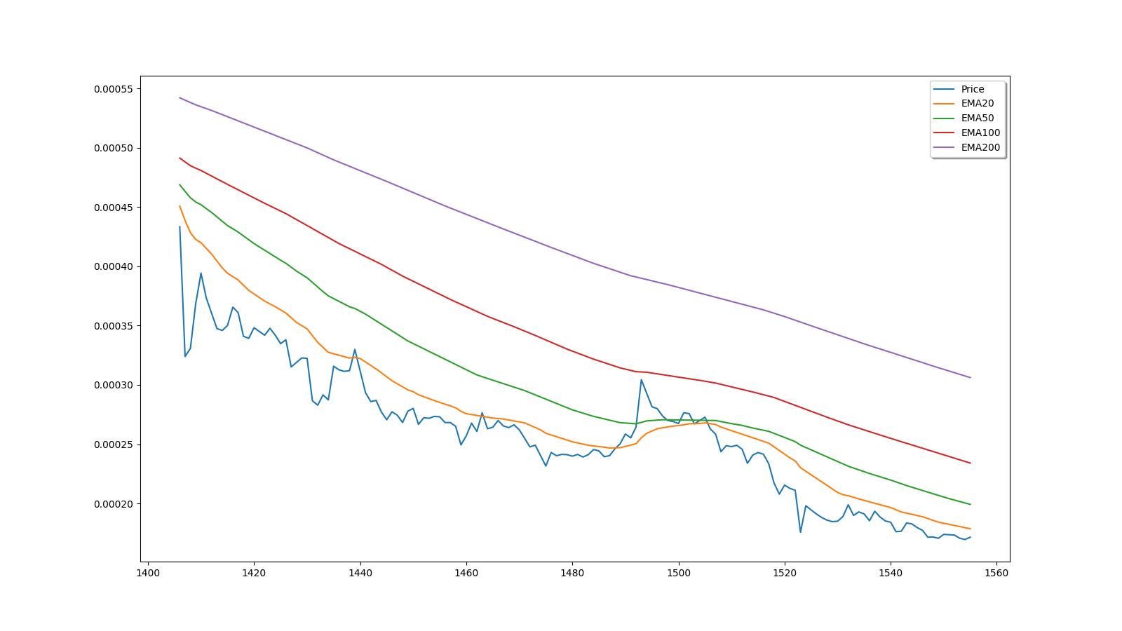 Spell Token Exponential Moving Averages