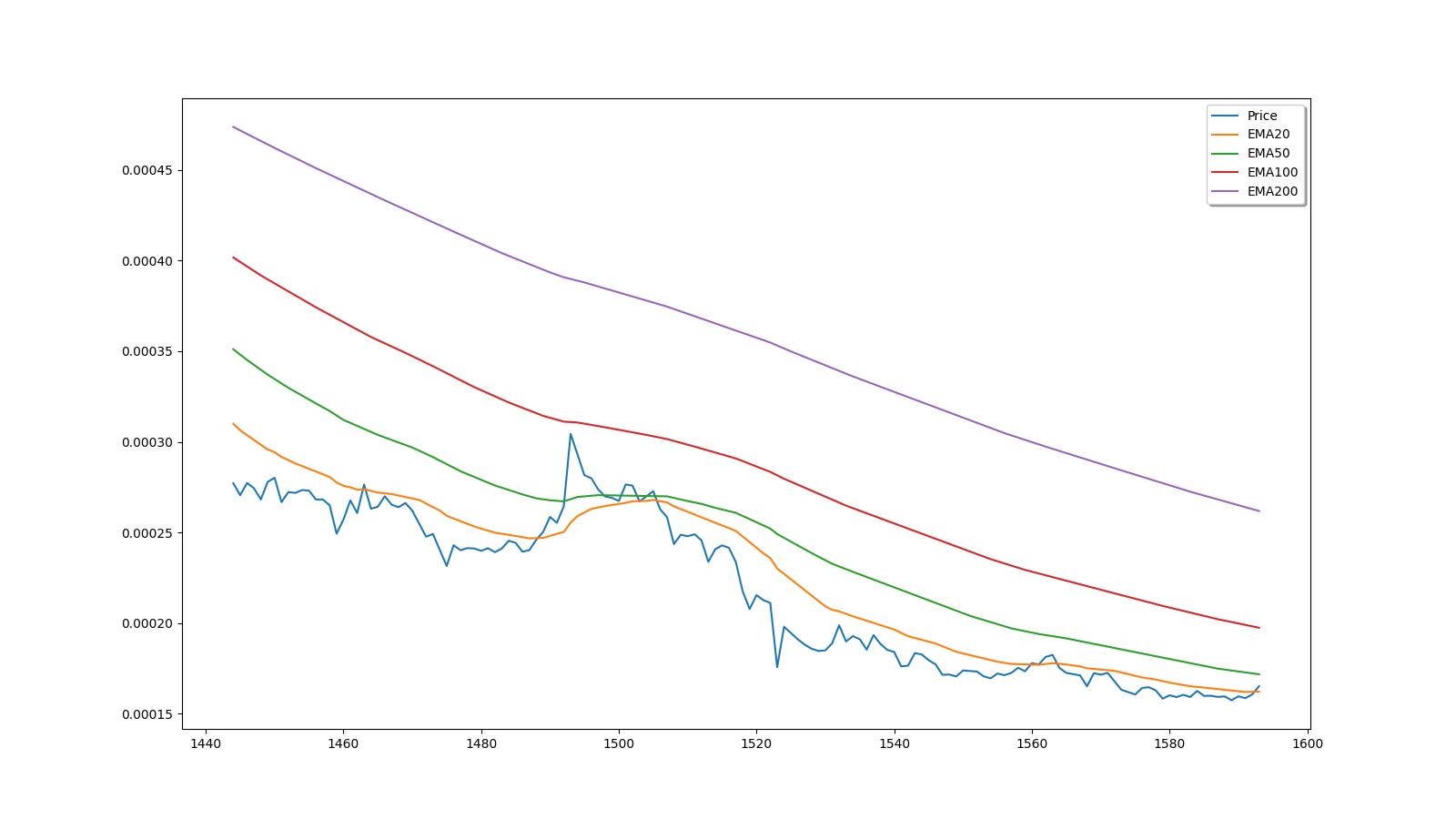 Spell Token Exponential Moving Averages