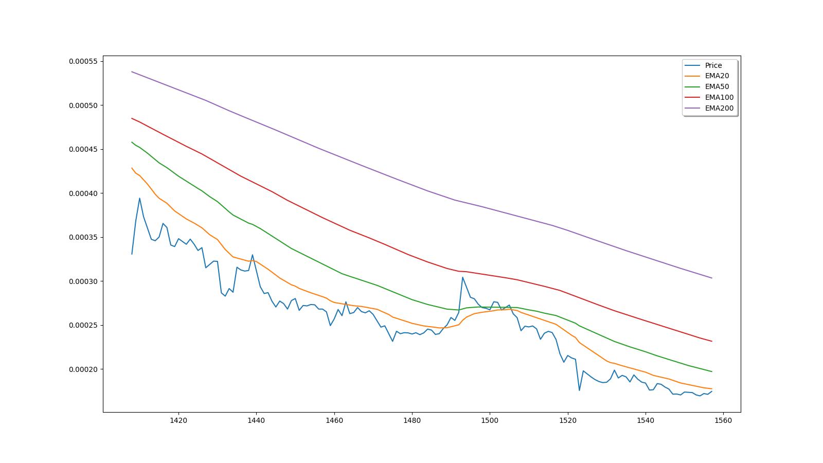 Spell Token Exponential Moving Averages
