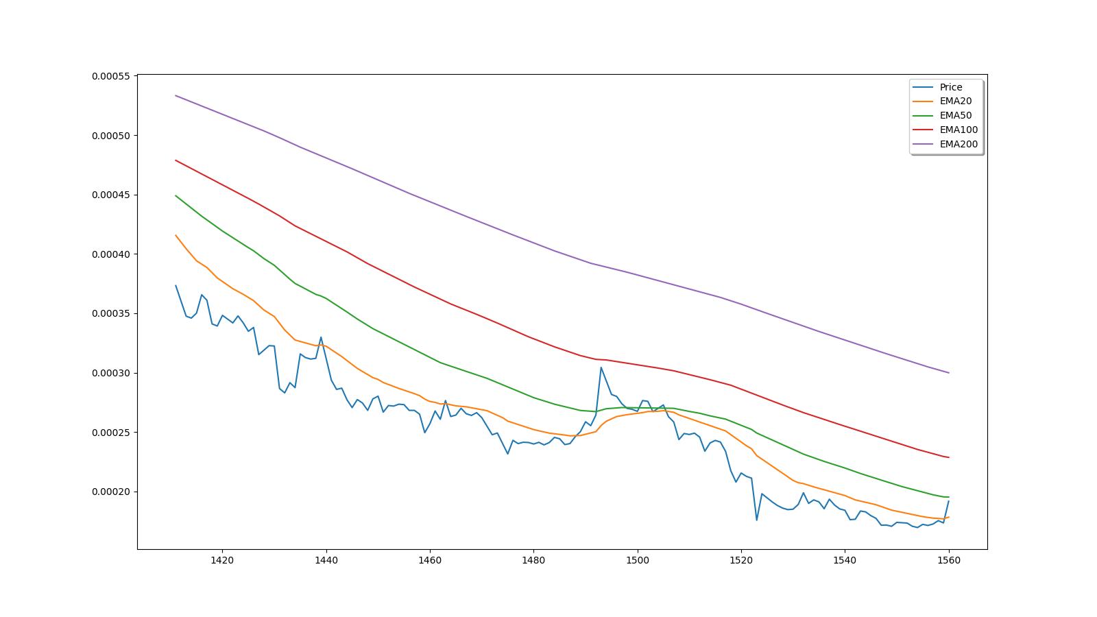 Spell Token Exponential Moving Averages