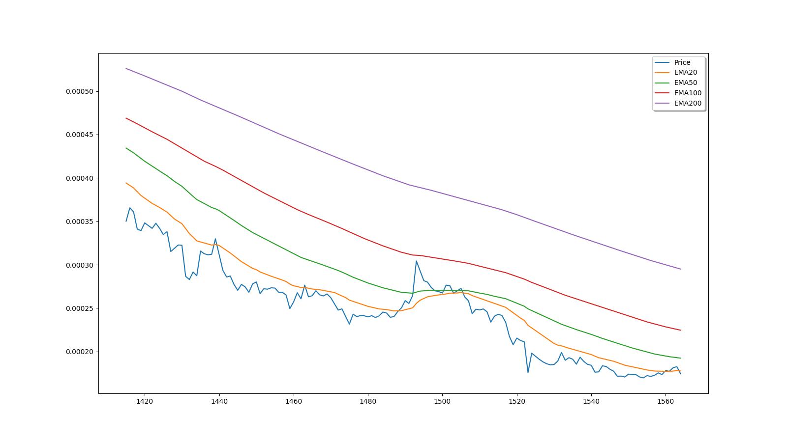 Spell Token Exponential Moving Averages