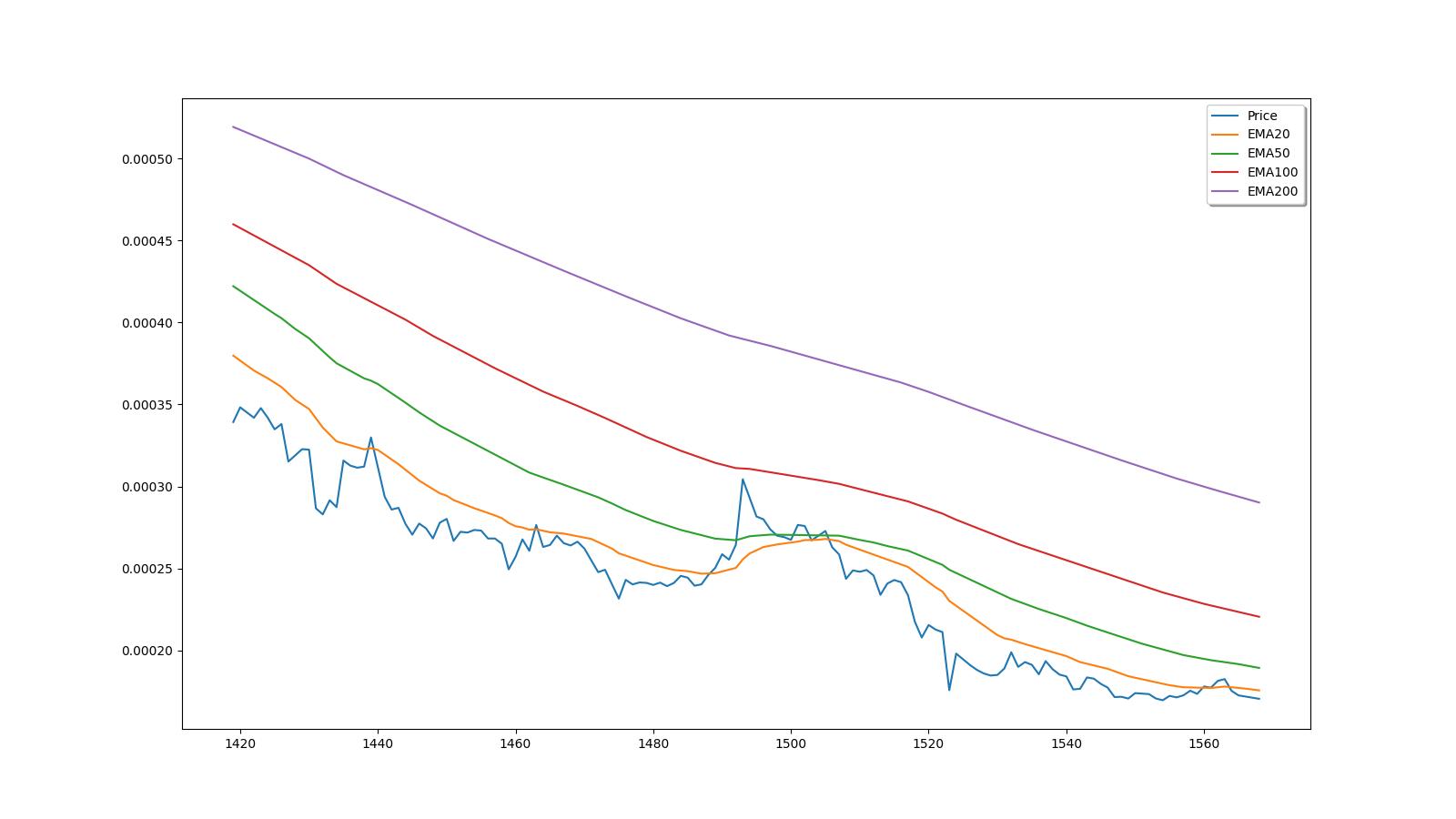 Spell Token Exponential Moving Averages