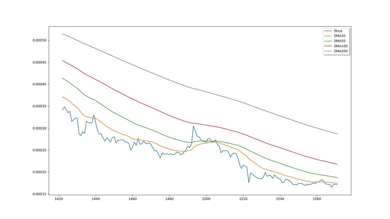 Spell Token Exponential Moving Averages