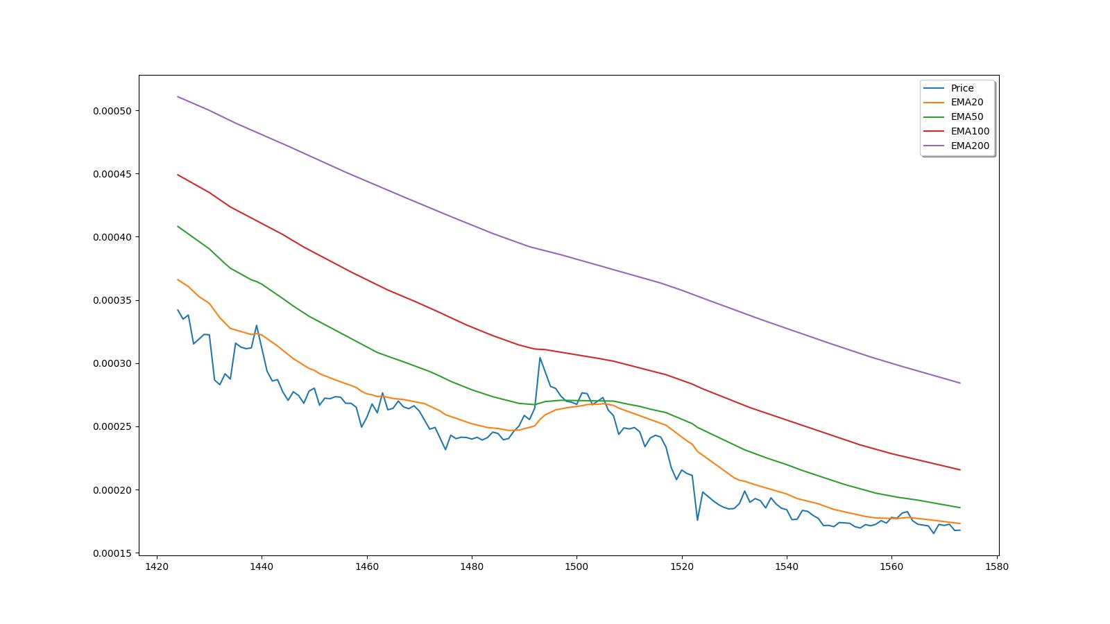 Spell Token Exponential Moving Averages