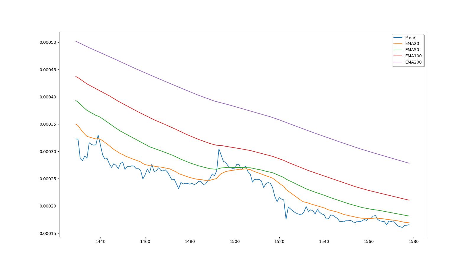 Spell Token Exponential Moving Averages