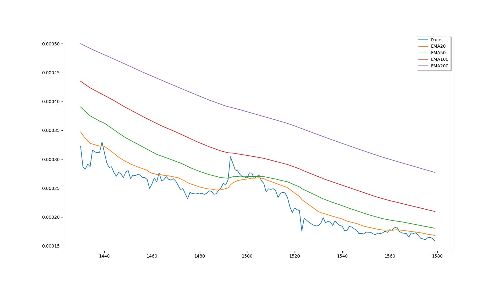 Spell Token Exponential Moving Averages