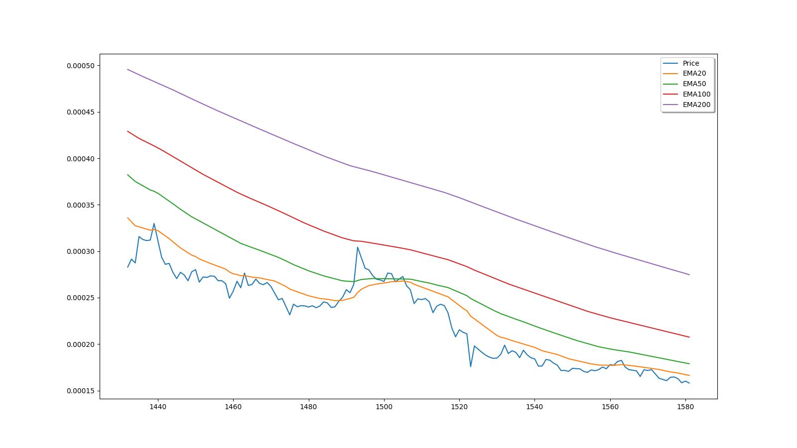 Spell Token Exponential Moving Averages