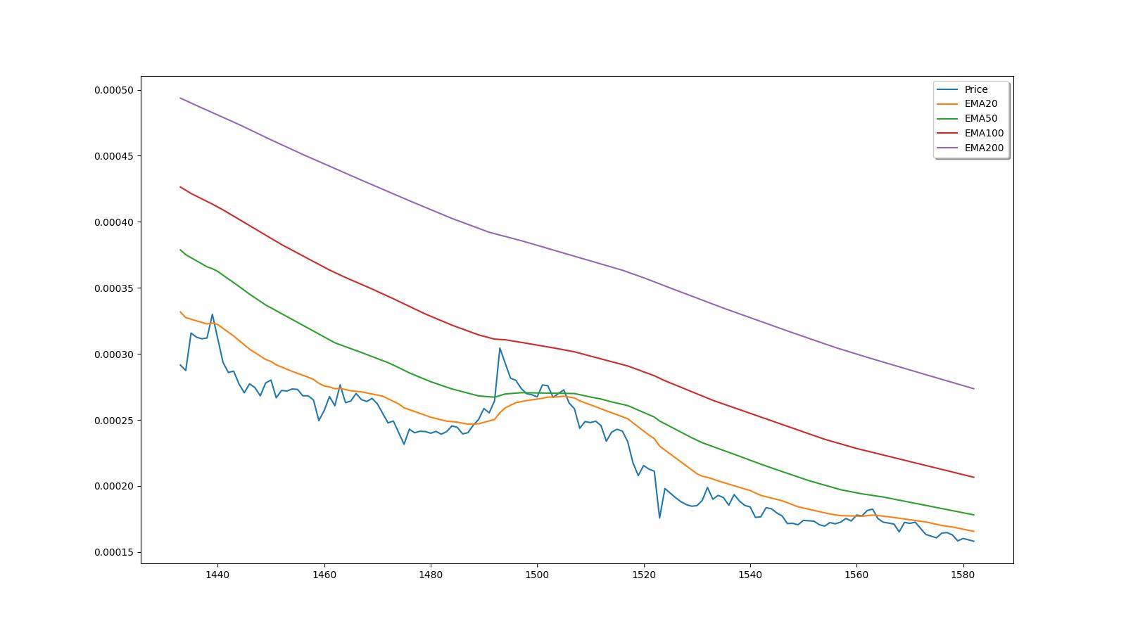 Spell Token Exponential Moving Averages