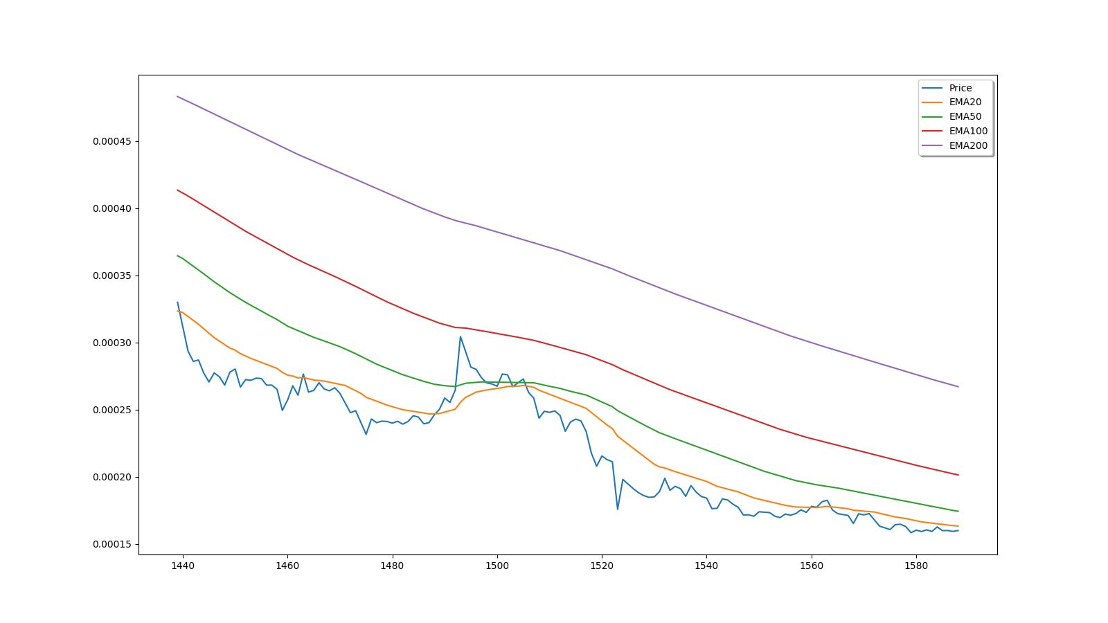 Spell Token Exponential Moving Averages