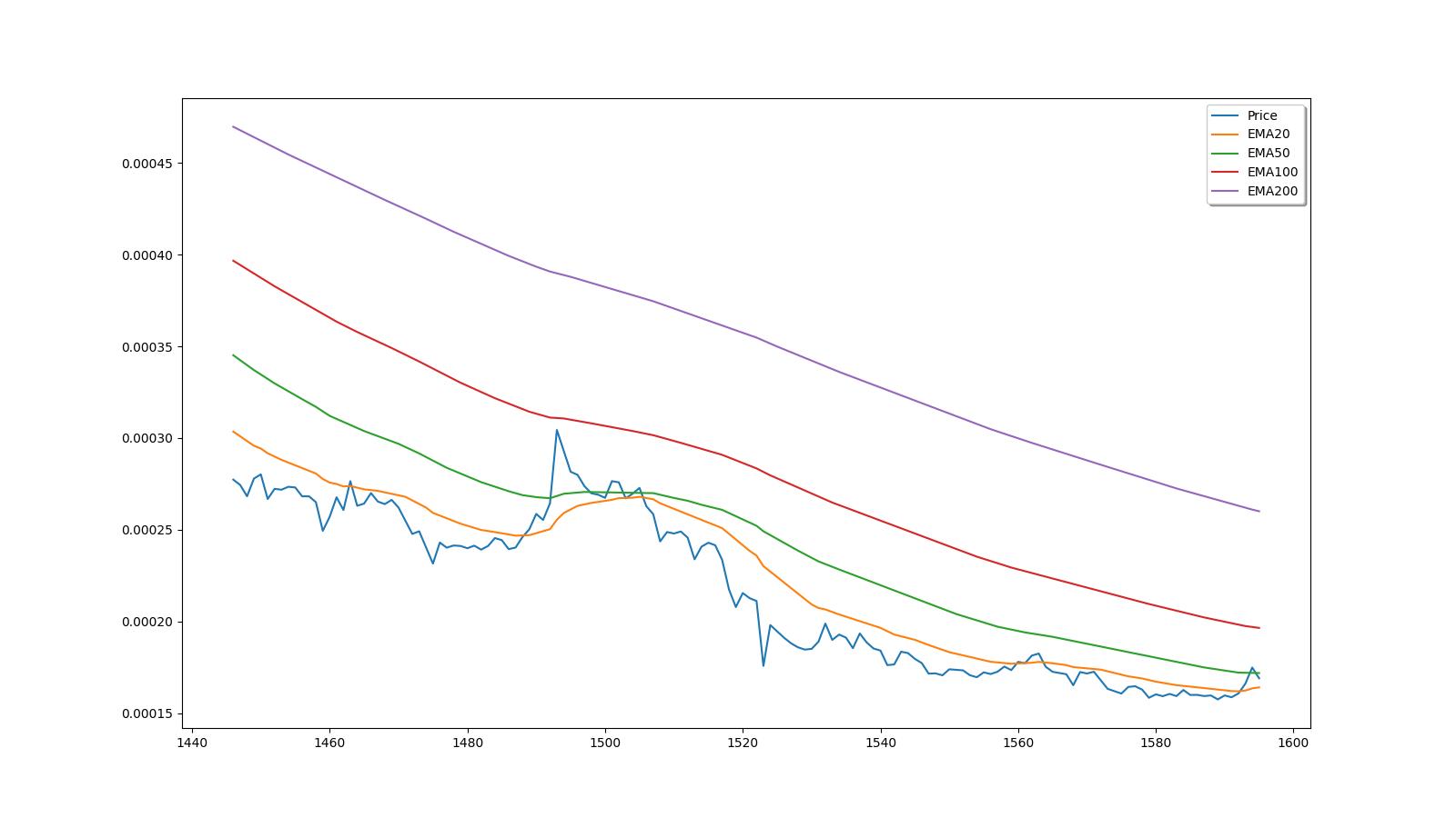 Spell Token Exponential Moving Averages