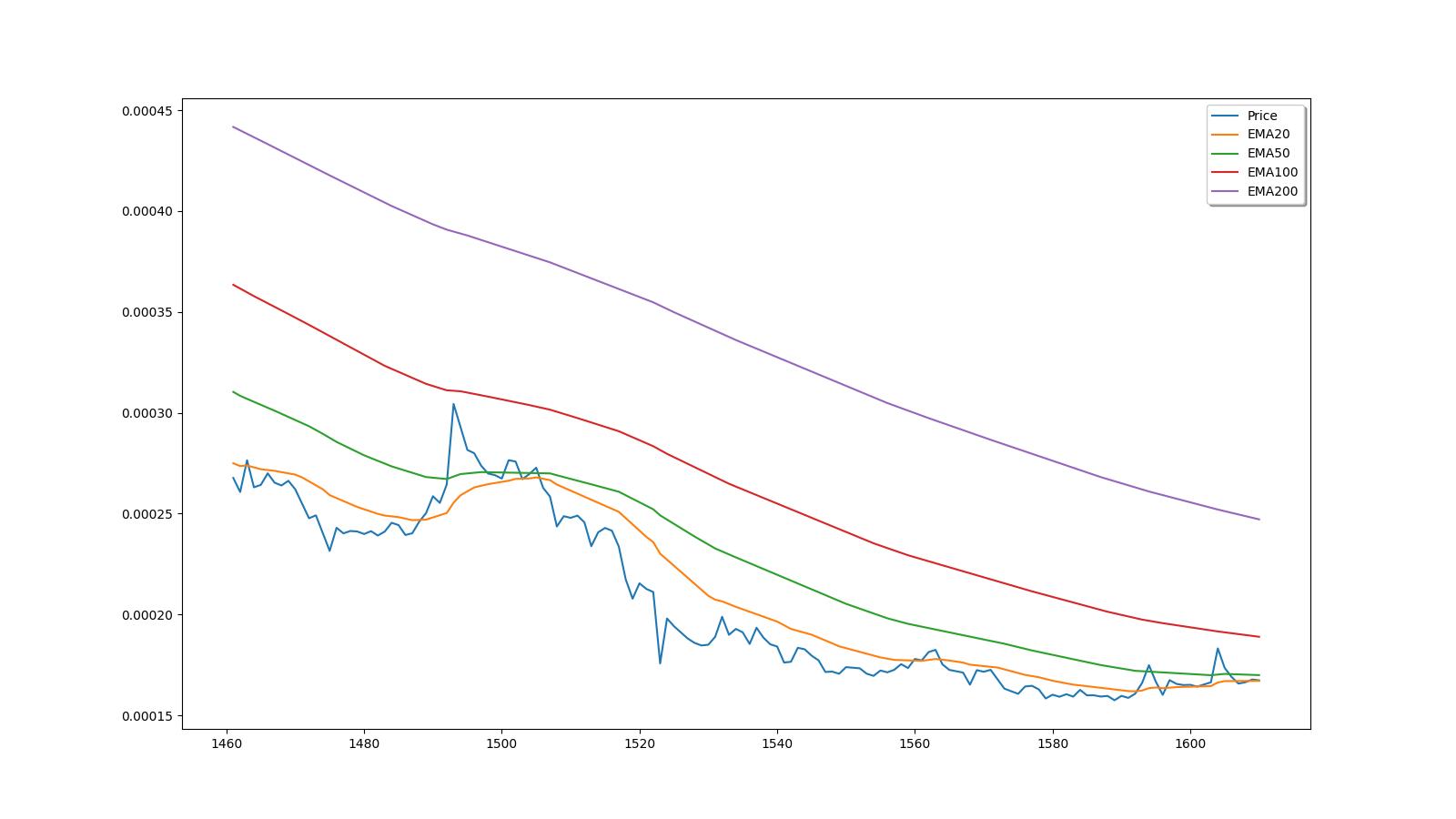 Spell Token Exponential Moving Averages