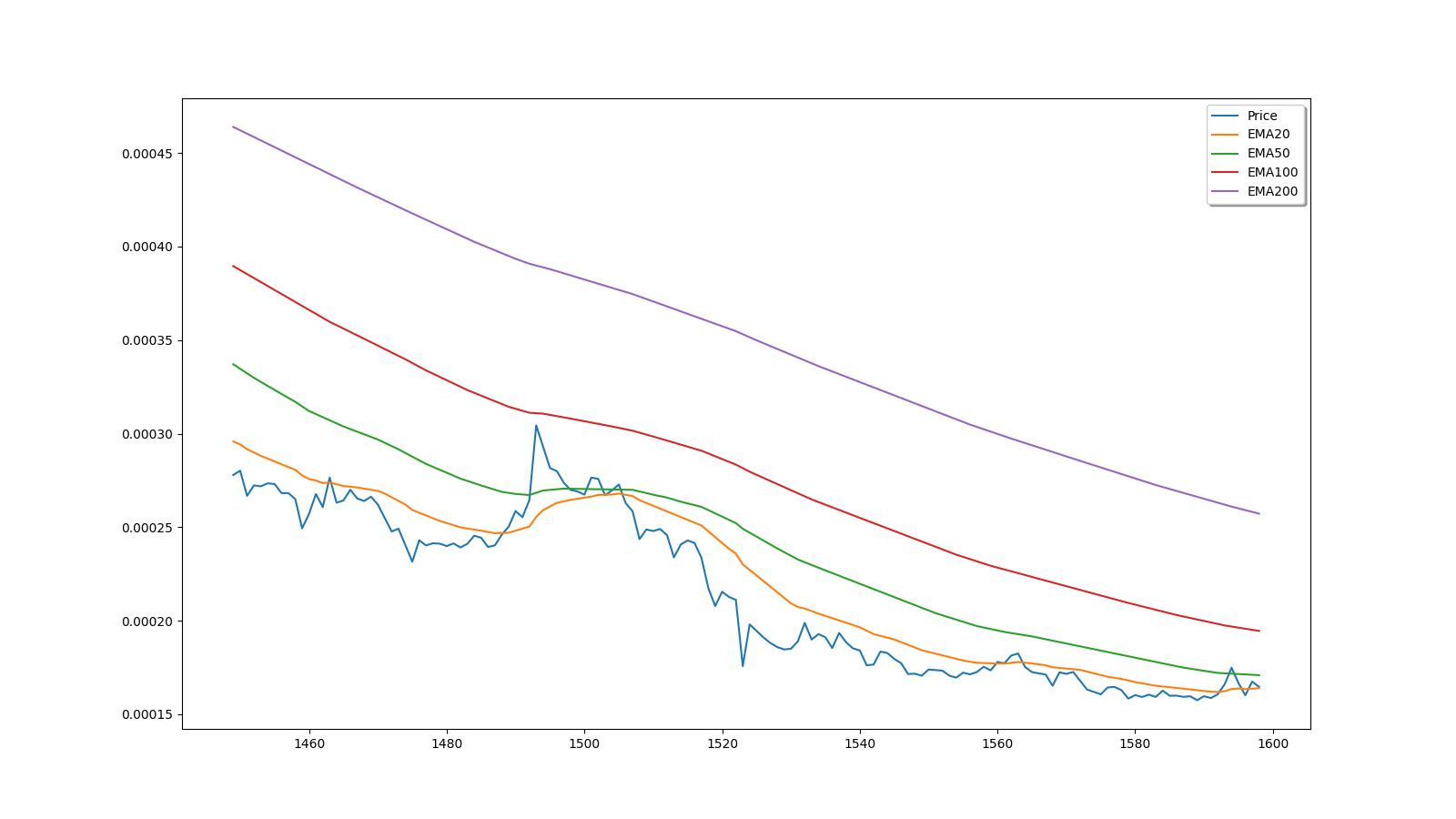 Spell Token Exponential Moving Averages
