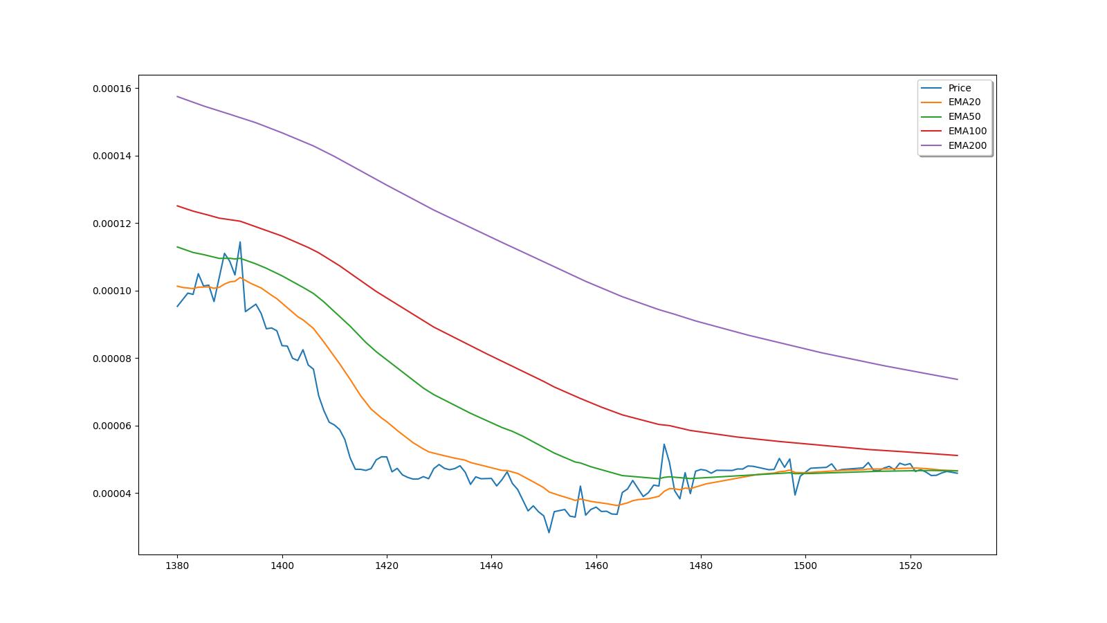 Spellfire Exponential Moving Averages