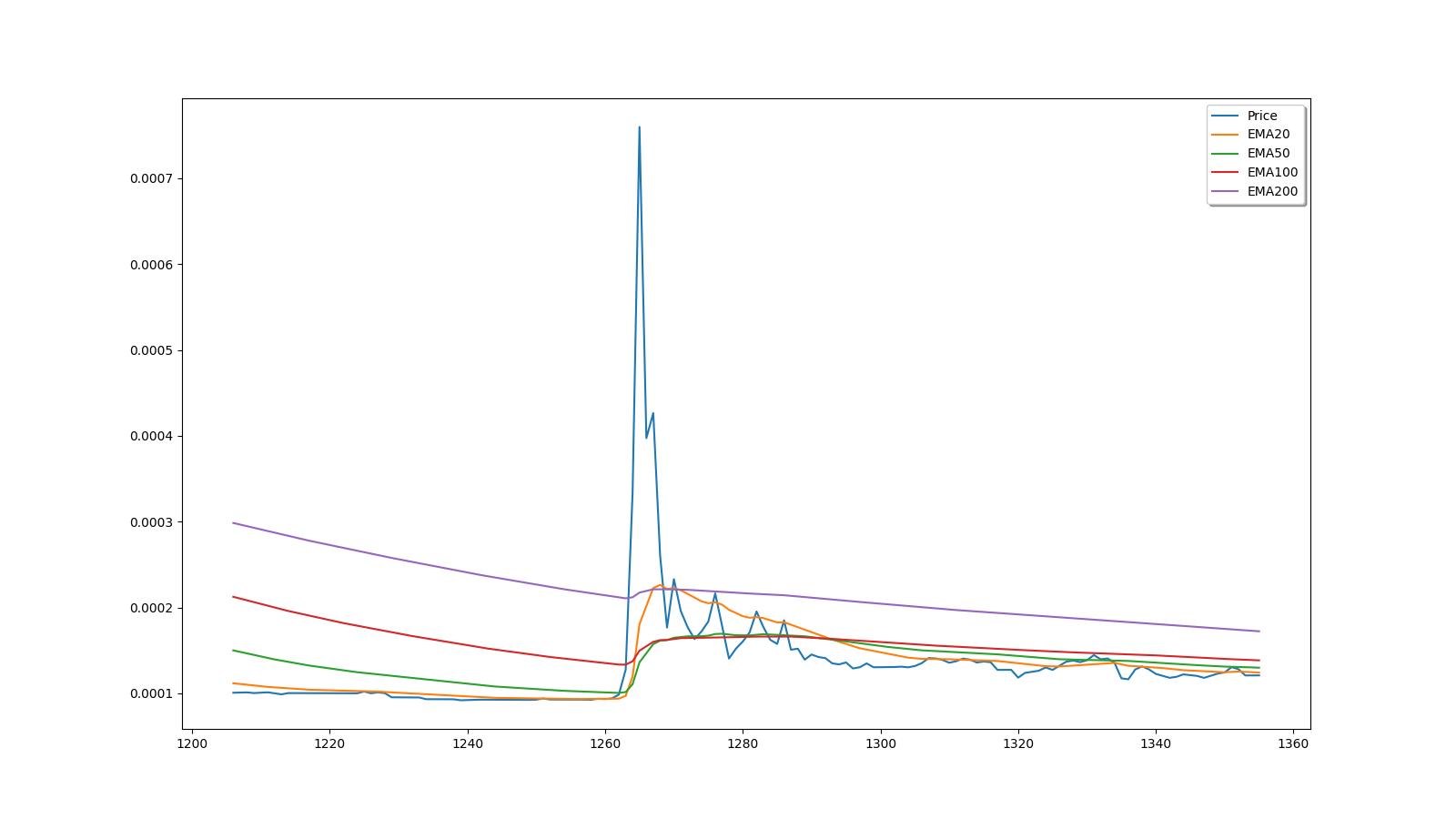 Spellfire Exponential Moving Averages