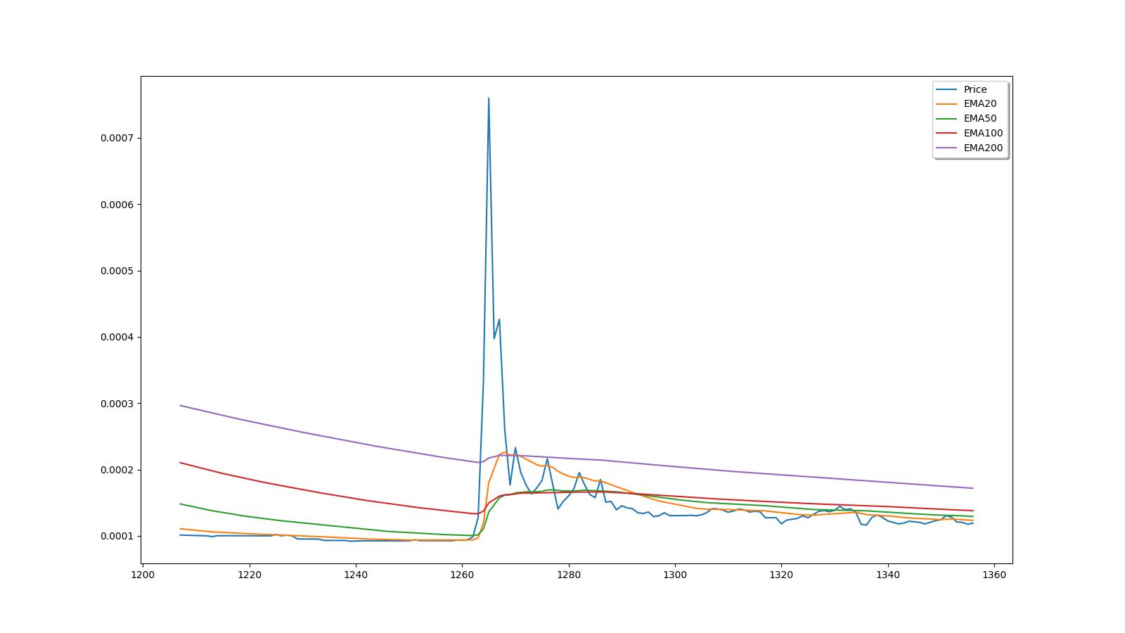 Spellfire Exponential Moving Averages