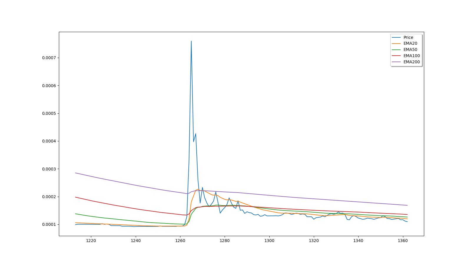 Spellfire Exponential Moving Averages