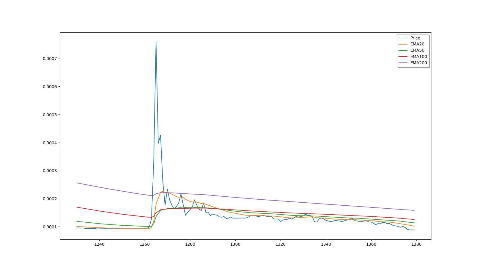 Spellfire Exponential Moving Averages