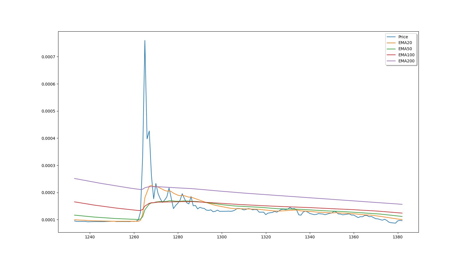 Spellfire Exponential Moving Averages