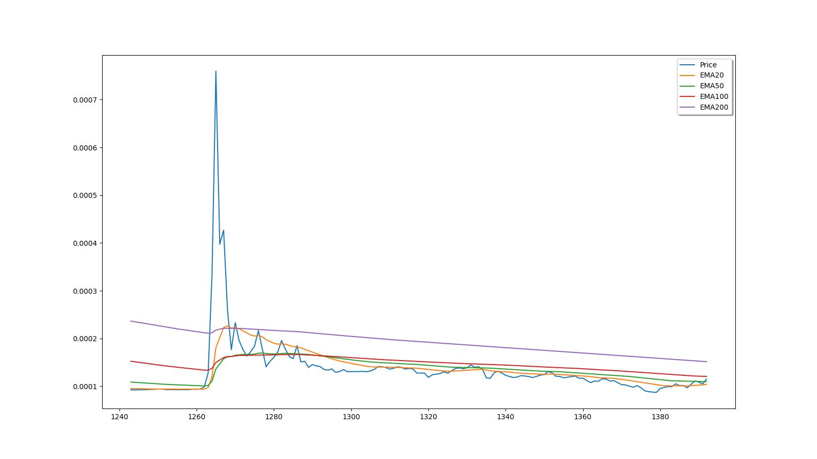 Spellfire Exponential Moving Averages