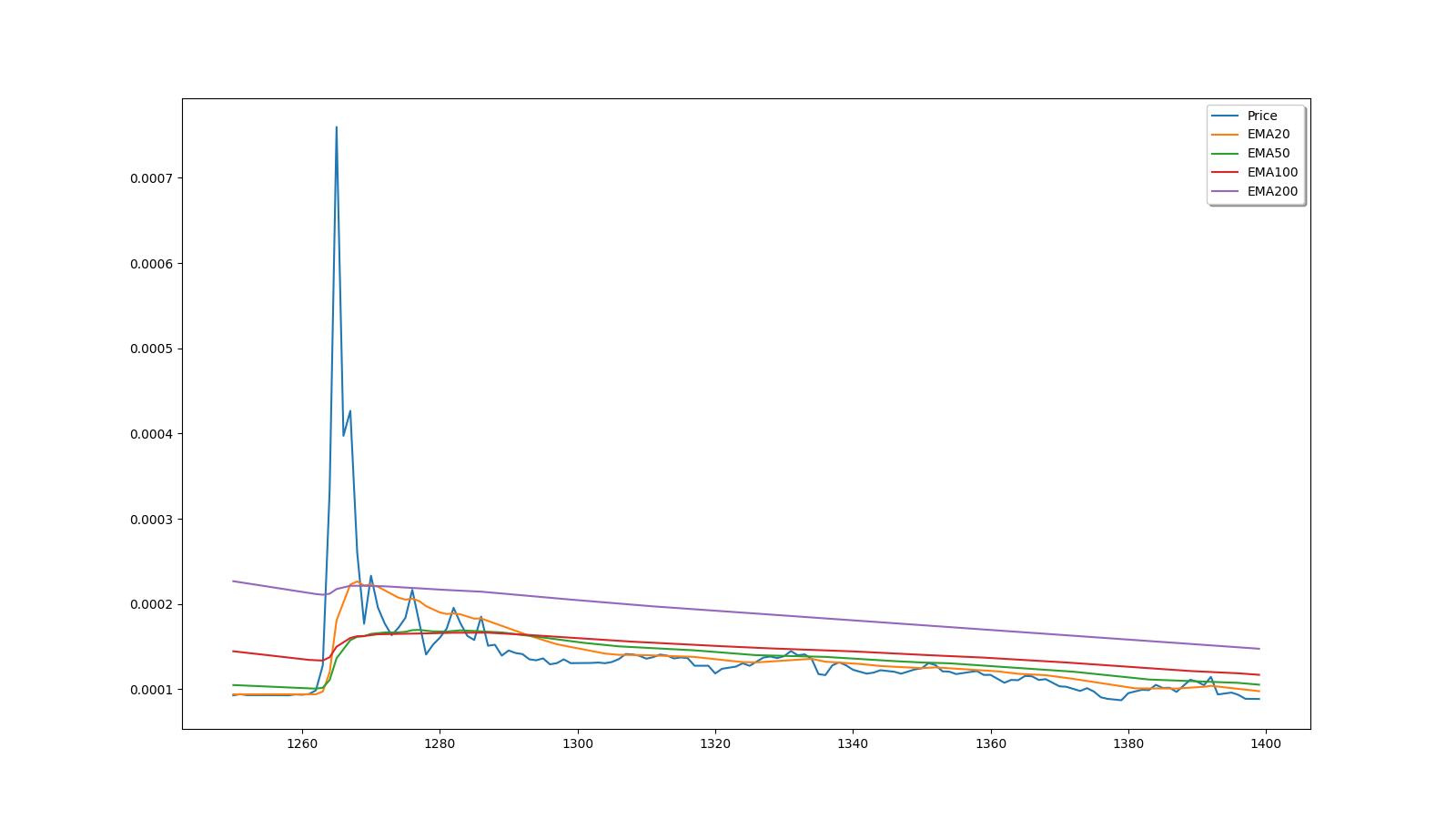 Spellfire Exponential Moving Averages