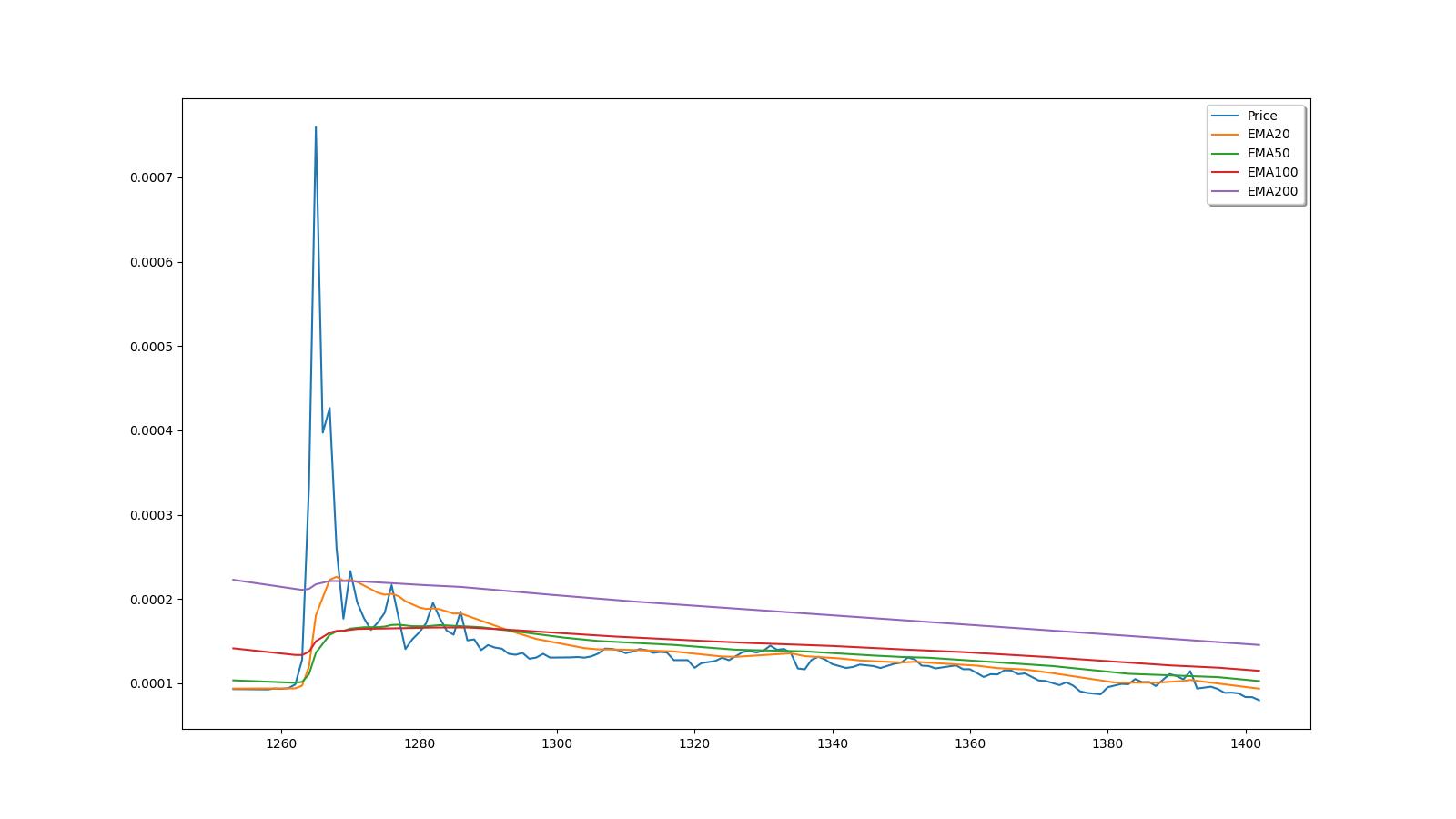 Spellfire Exponential Moving Averages