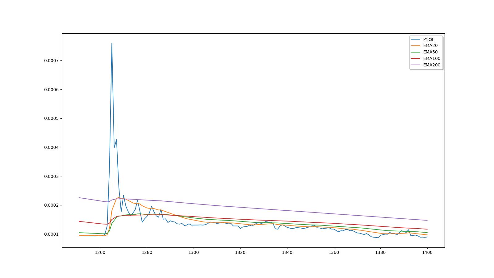 Spellfire Exponential Moving Averages