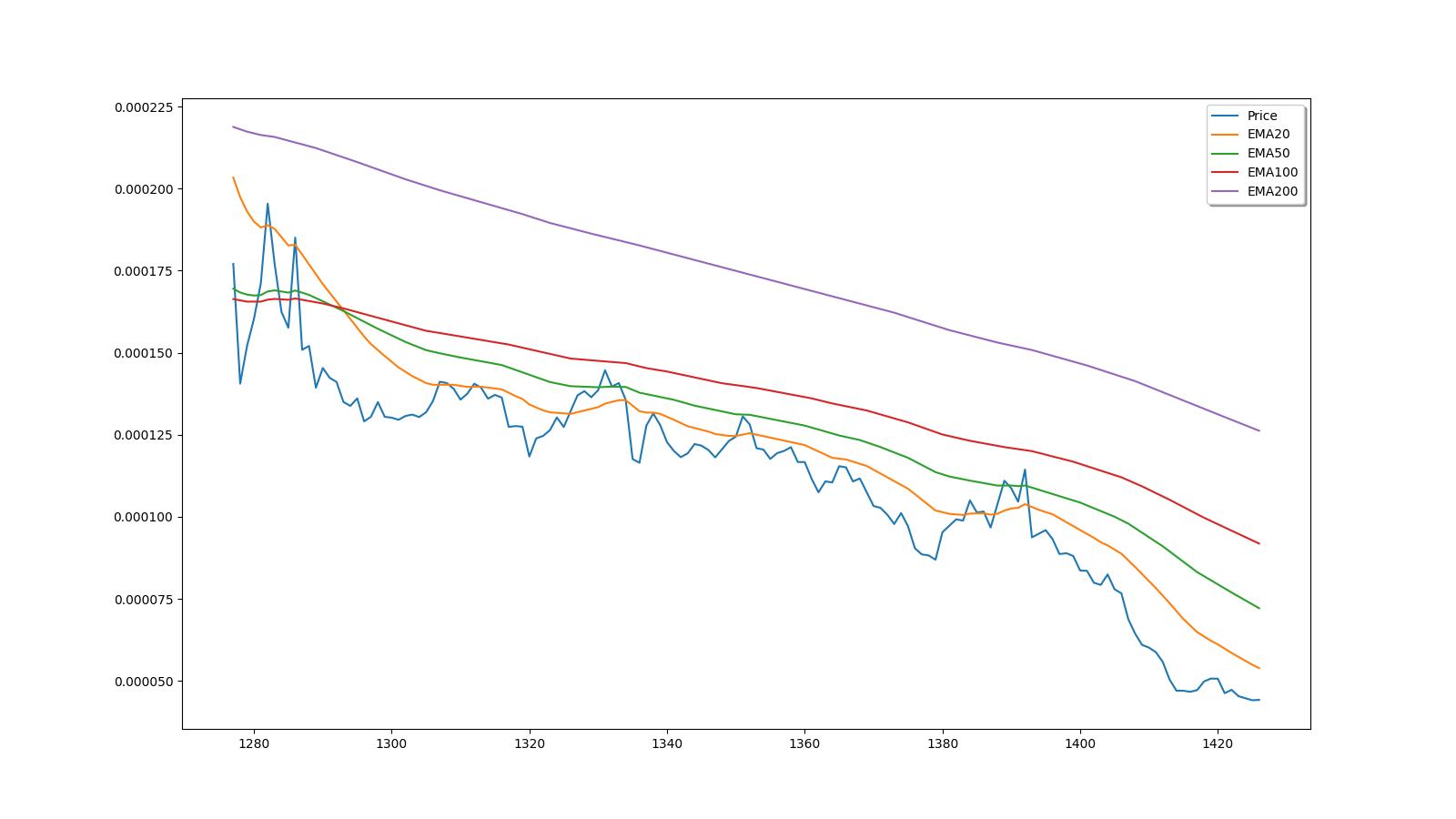 Spellfire Exponential Moving Averages