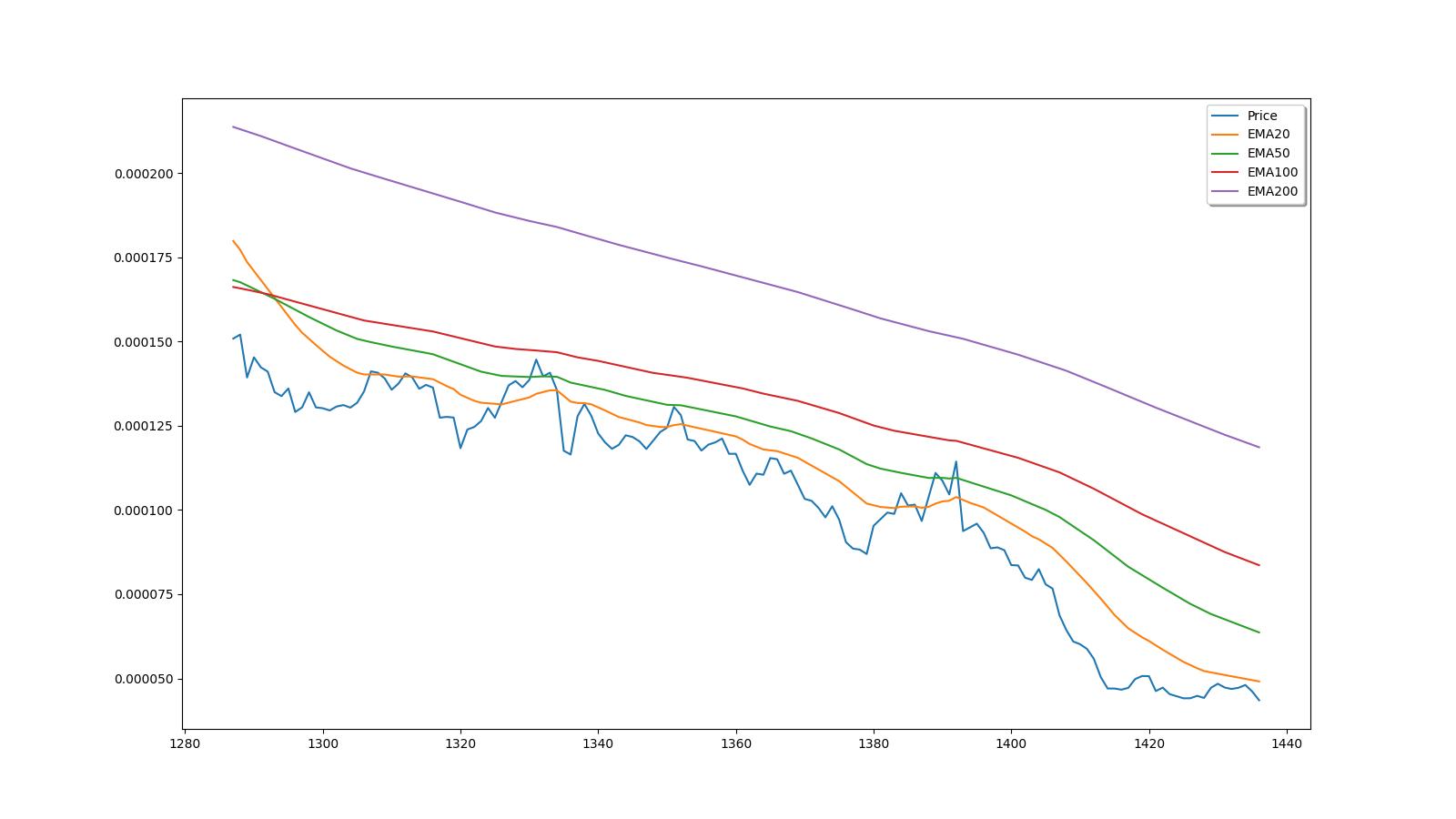 Spellfire Exponential Moving Averages