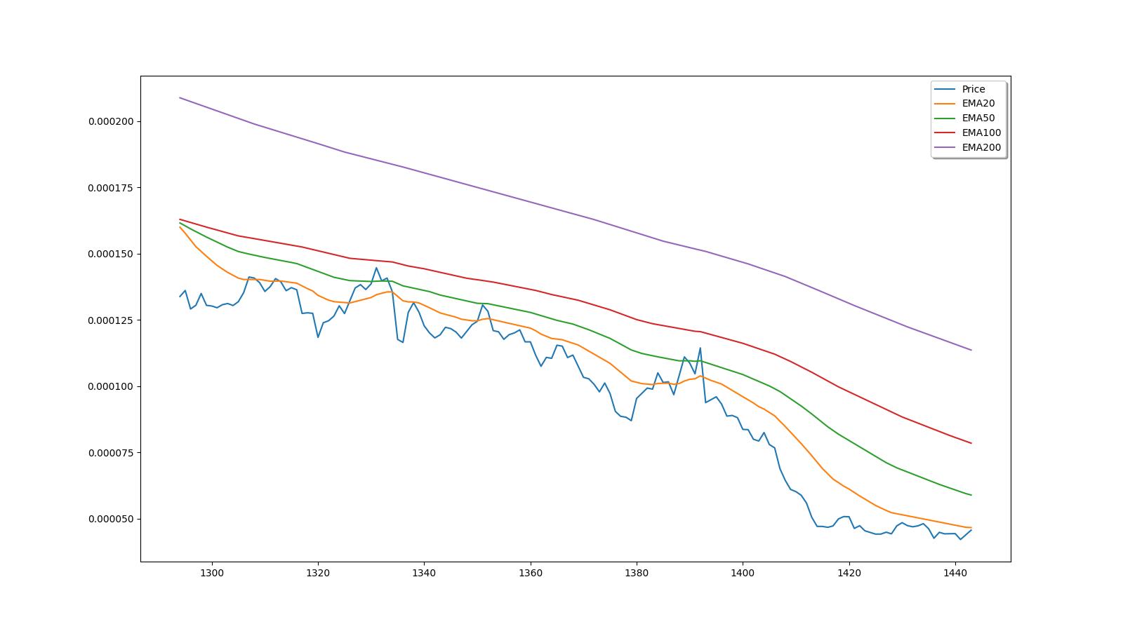 Spellfire Exponential Moving Averages