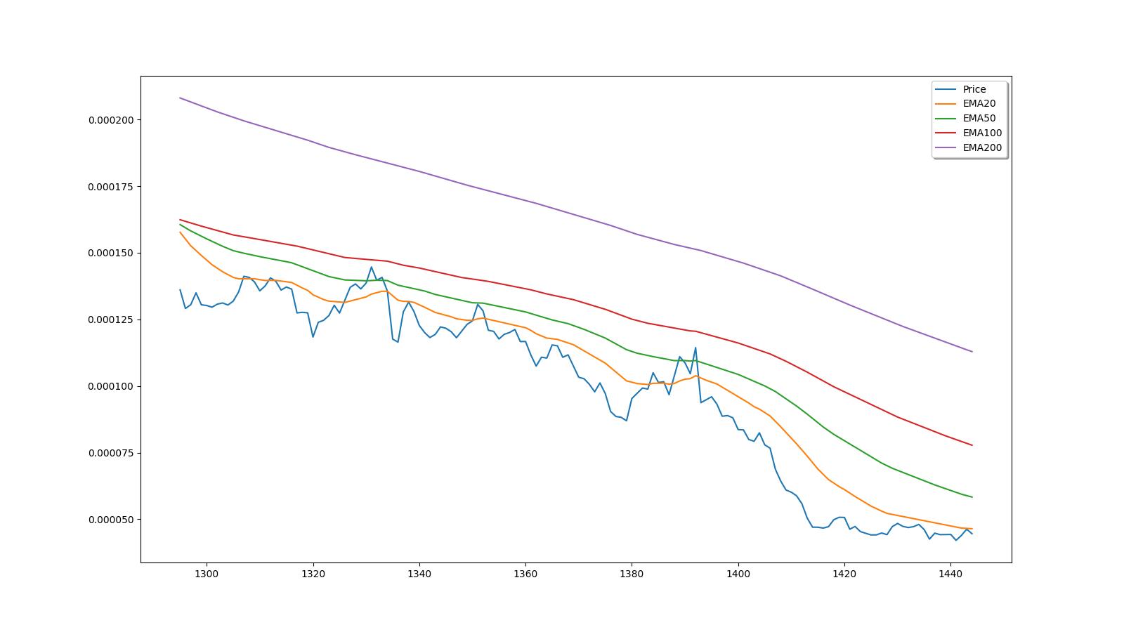 Spellfire Exponential Moving Averages