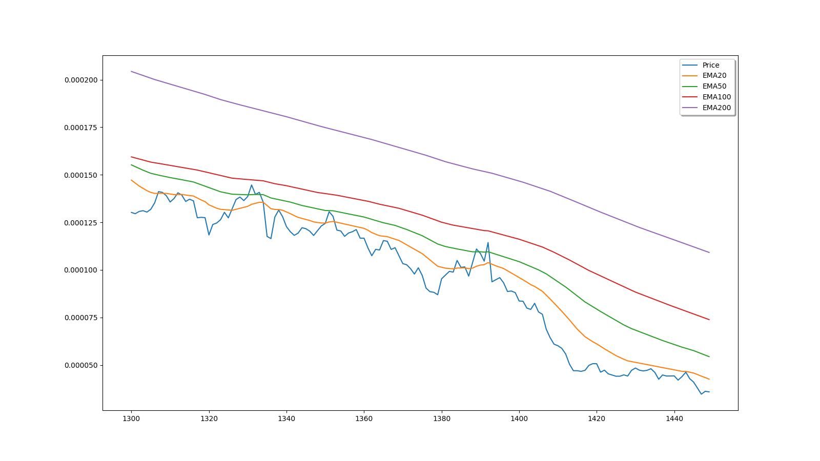 Spellfire Exponential Moving Averages