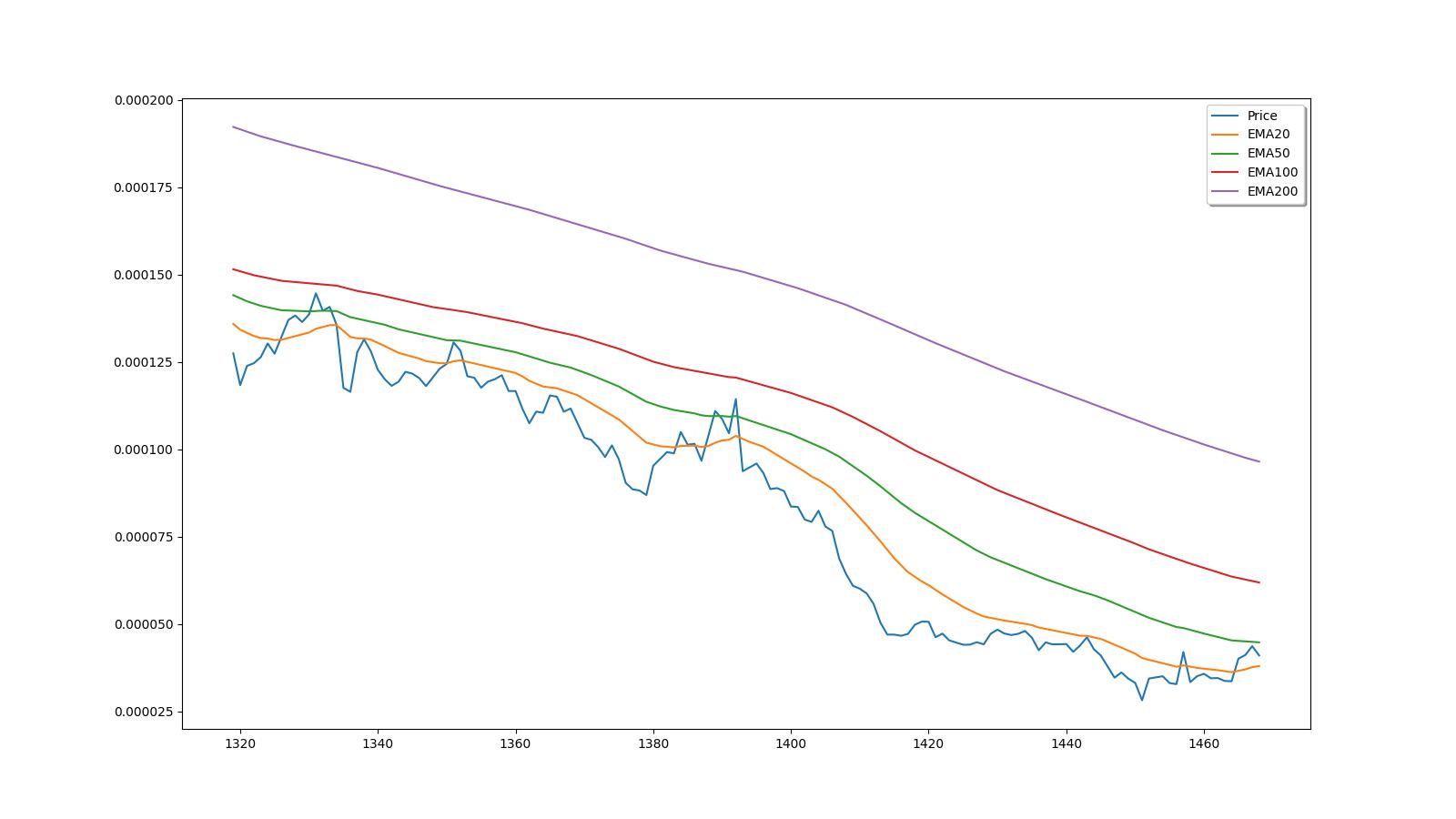 Spellfire Exponential Moving Averages