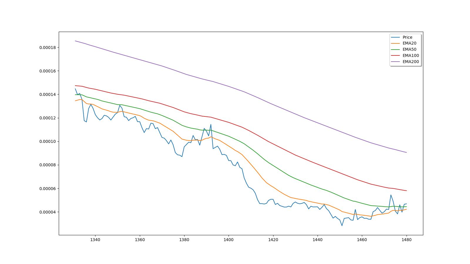 Spellfire Exponential Moving Averages