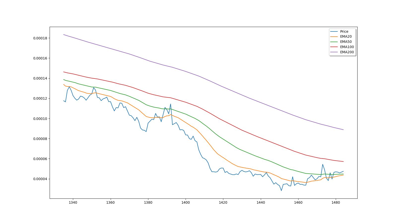 Spellfire Exponential Moving Averages
