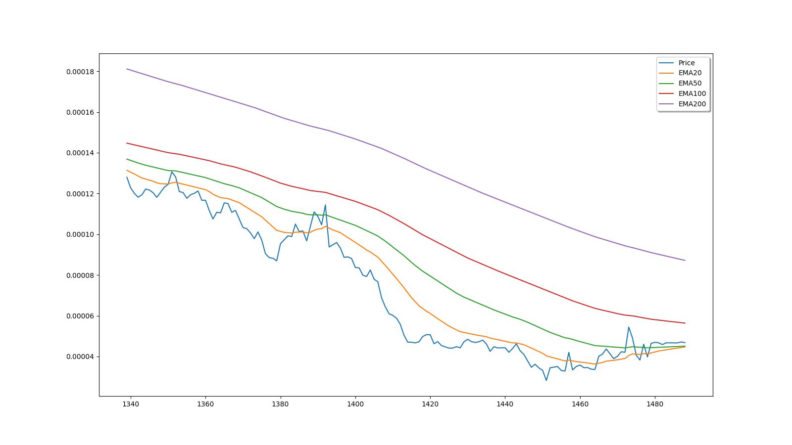 Spellfire Exponential Moving Averages