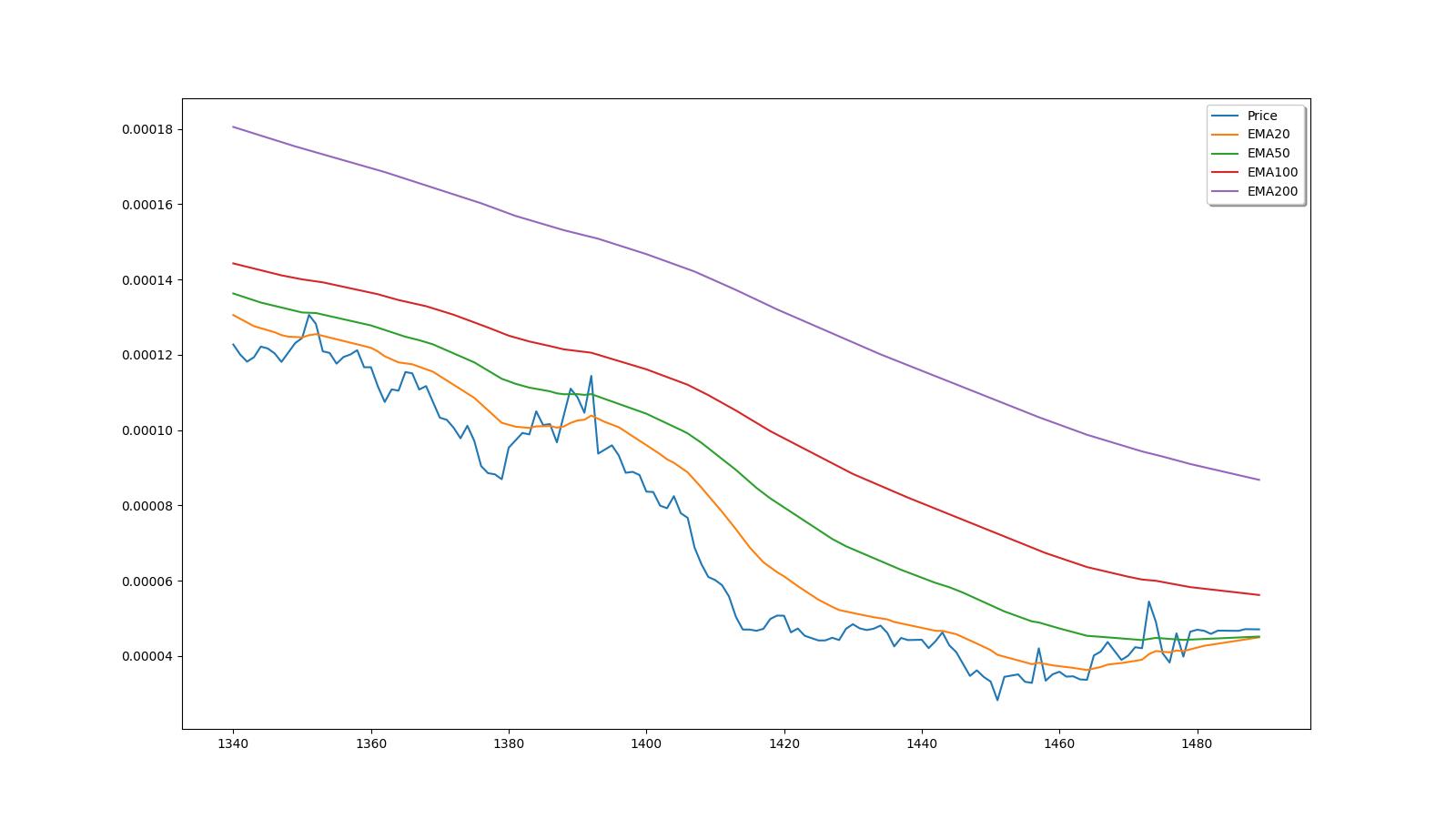 Spellfire Exponential Moving Averages