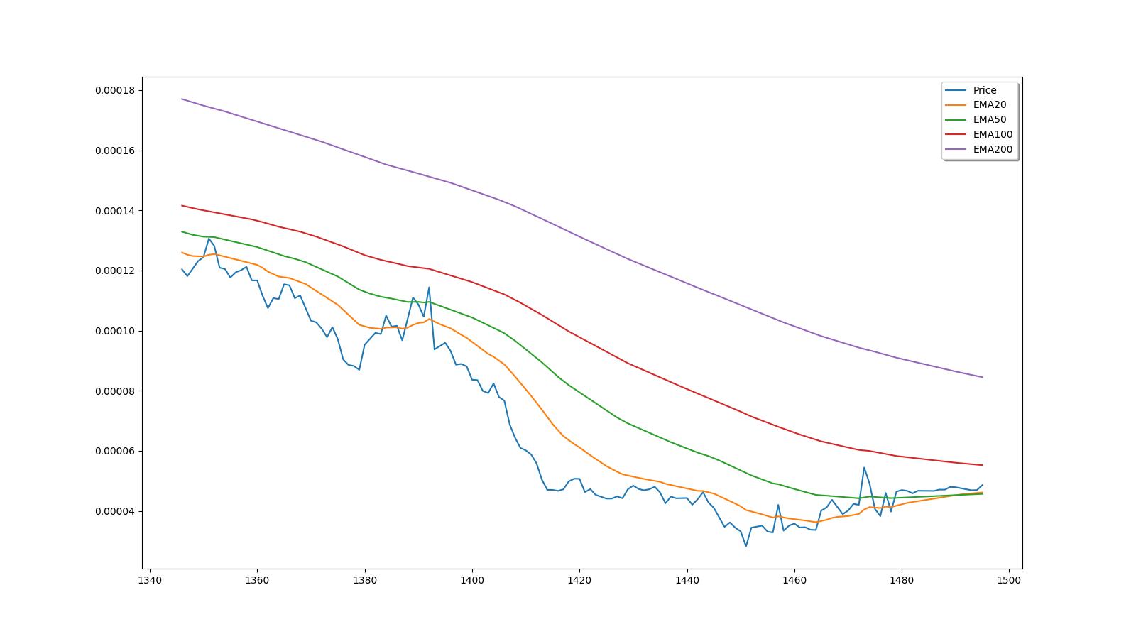 Spellfire Exponential Moving Averages