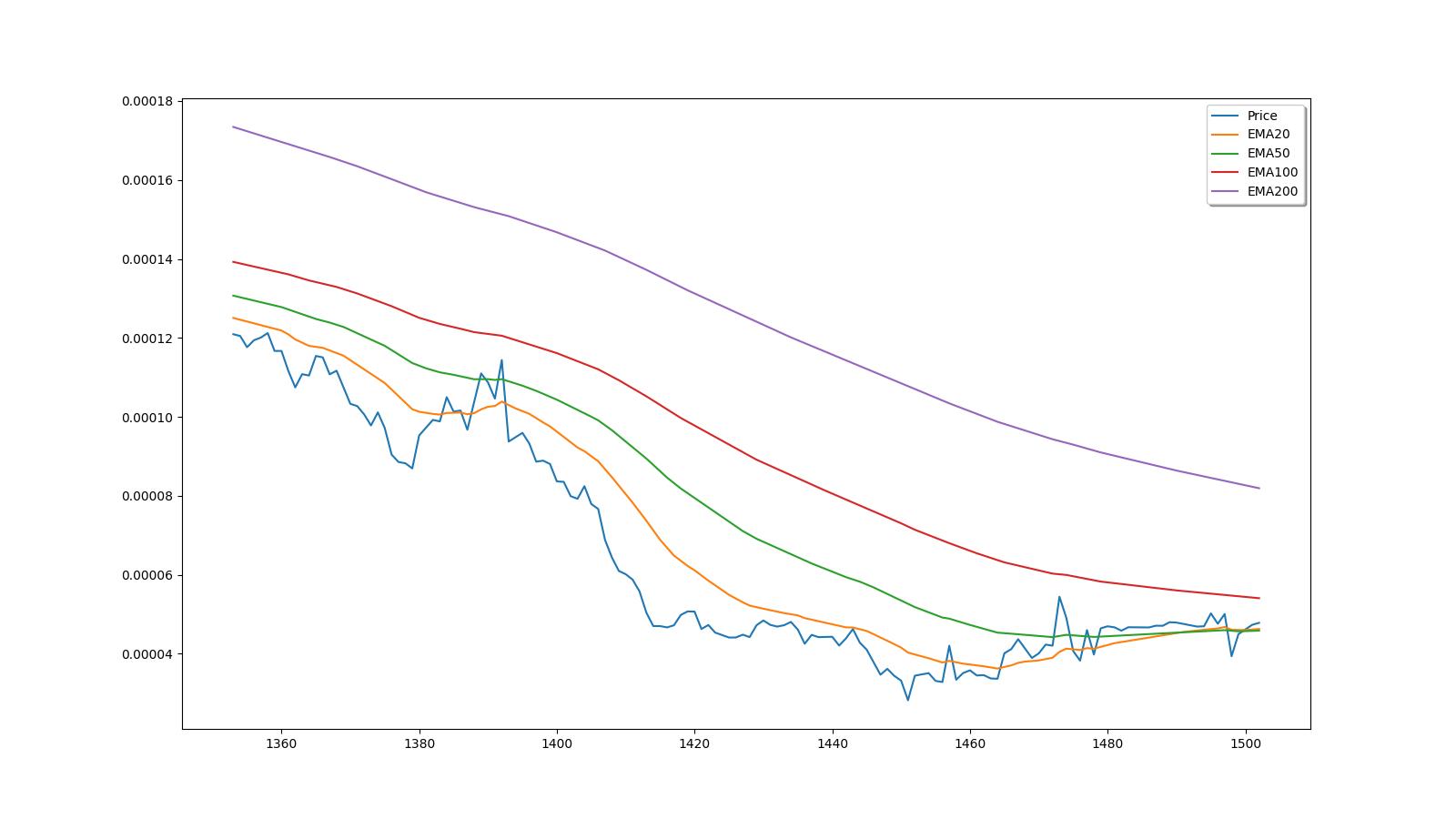 Spellfire Exponential Moving Averages
