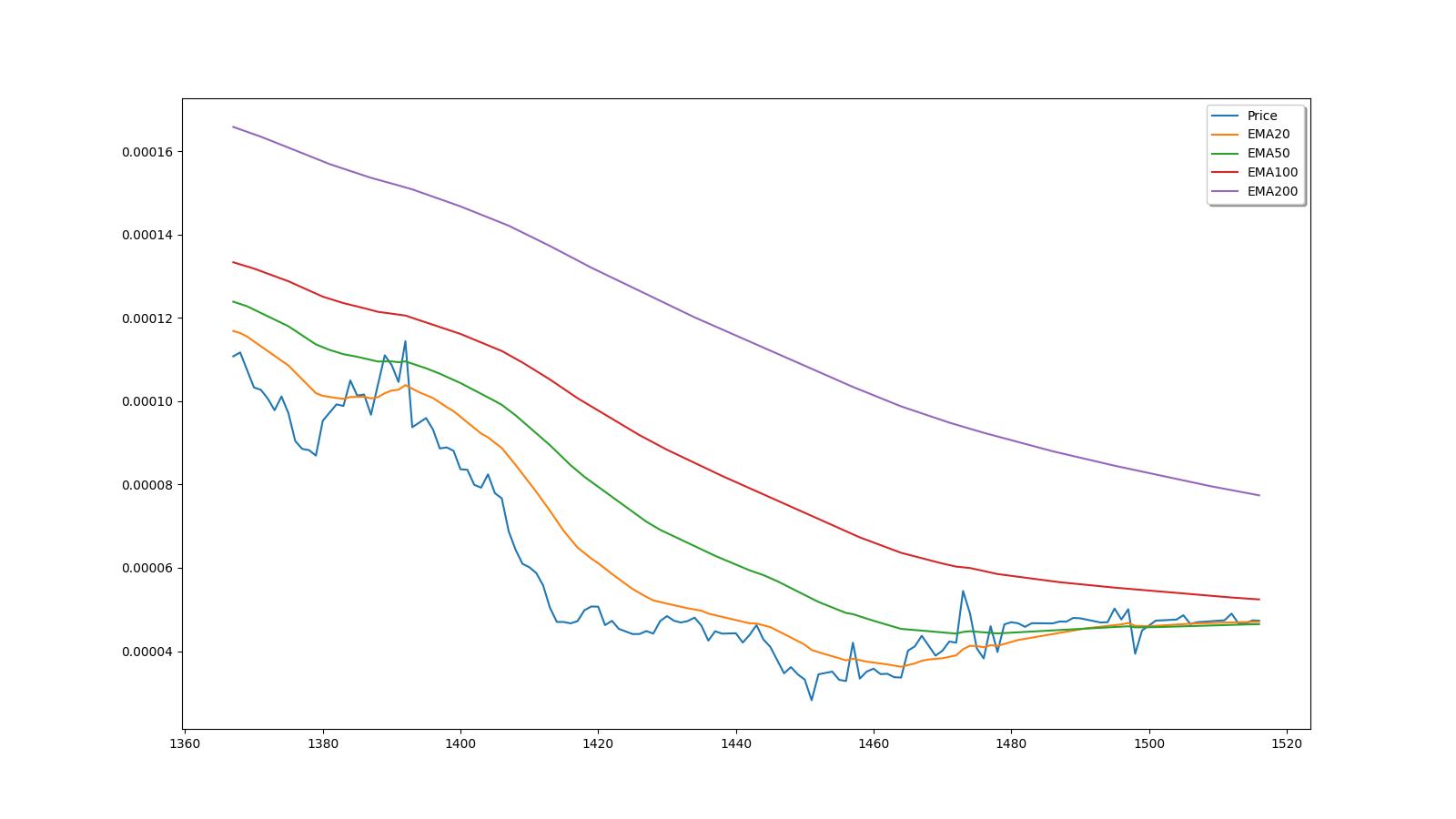 Spellfire Exponential Moving Averages