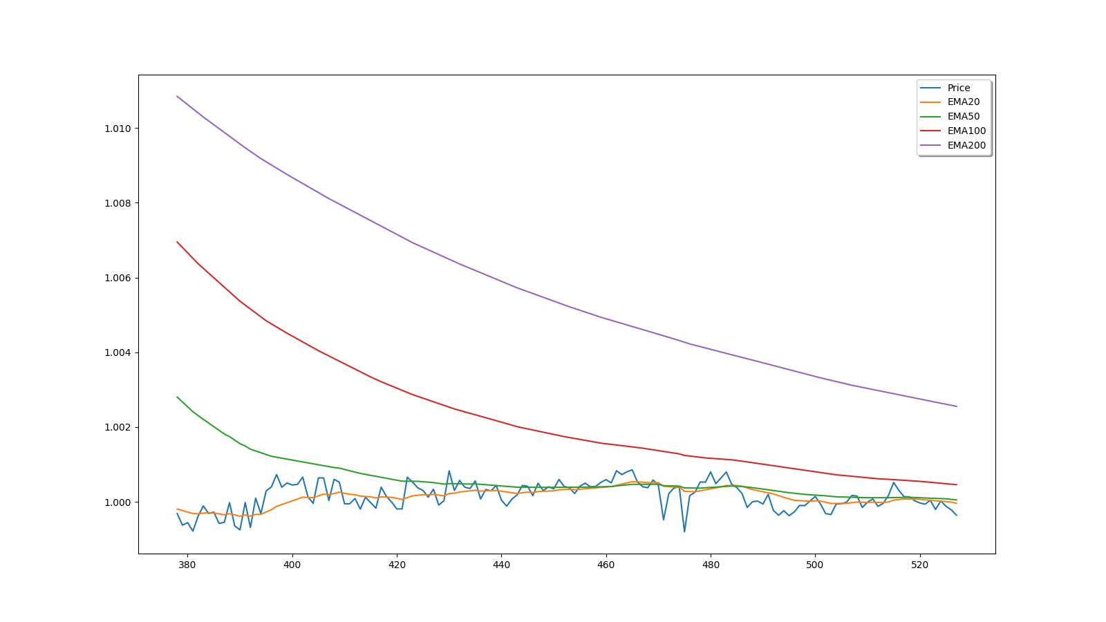 Sperax USD Exponential Moving Averages