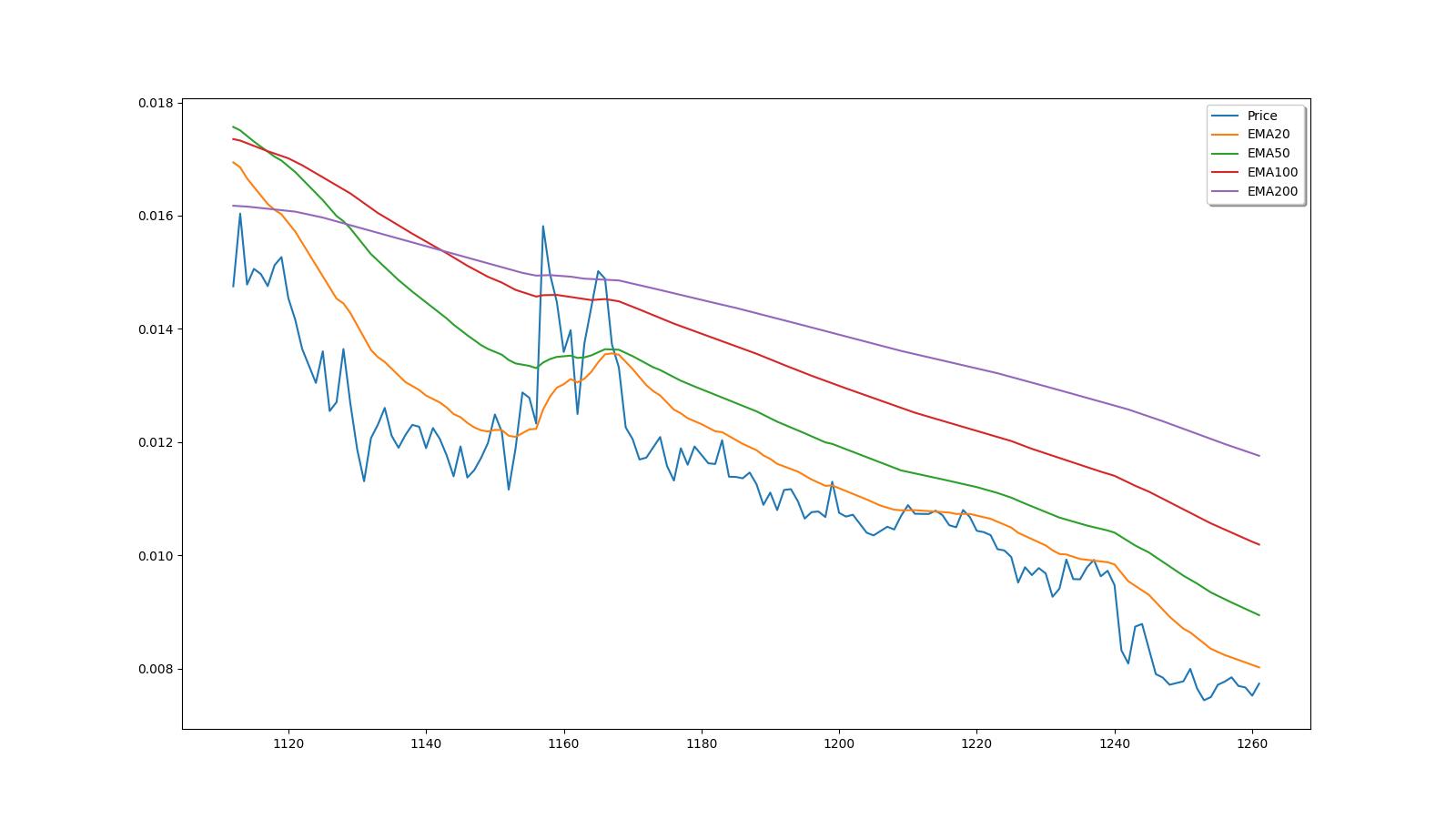 Sperax Exponential Moving Averages