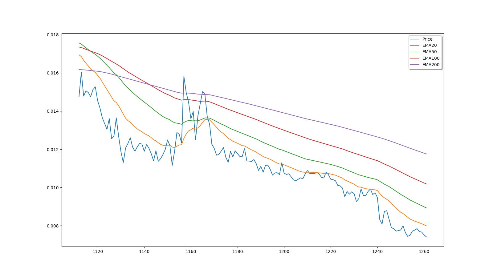 스페라엑스 Exponential Moving Averages