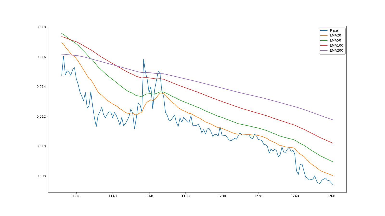 Sperax Exponential Moving Averages