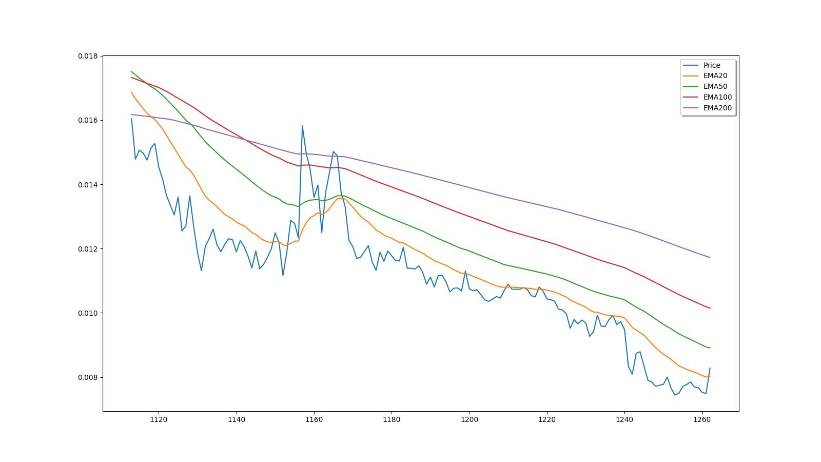 Sperax Exponential Moving Averages