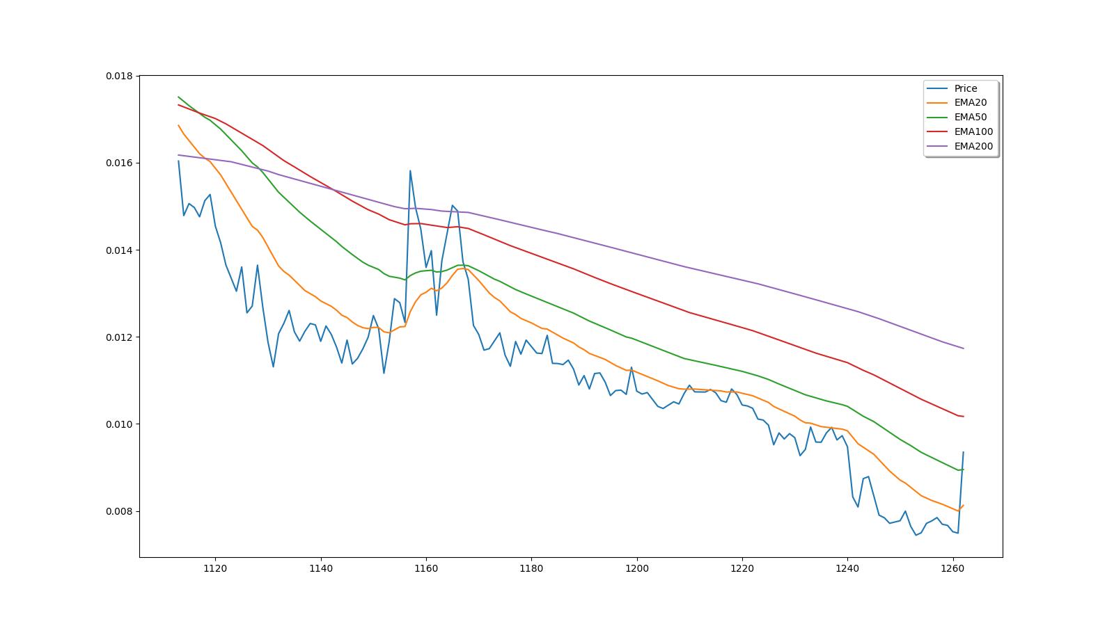 Sperax Exponential Moving Averages