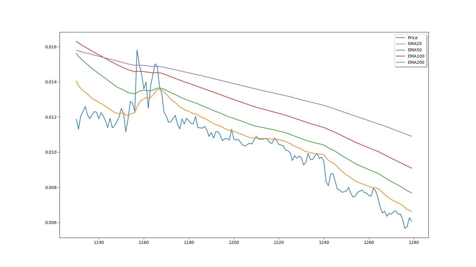 Sperax Exponential Moving Averages